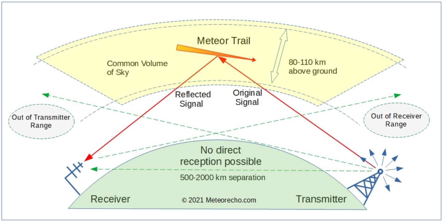 Radio Meteor Detection – plymouthmeteors.com